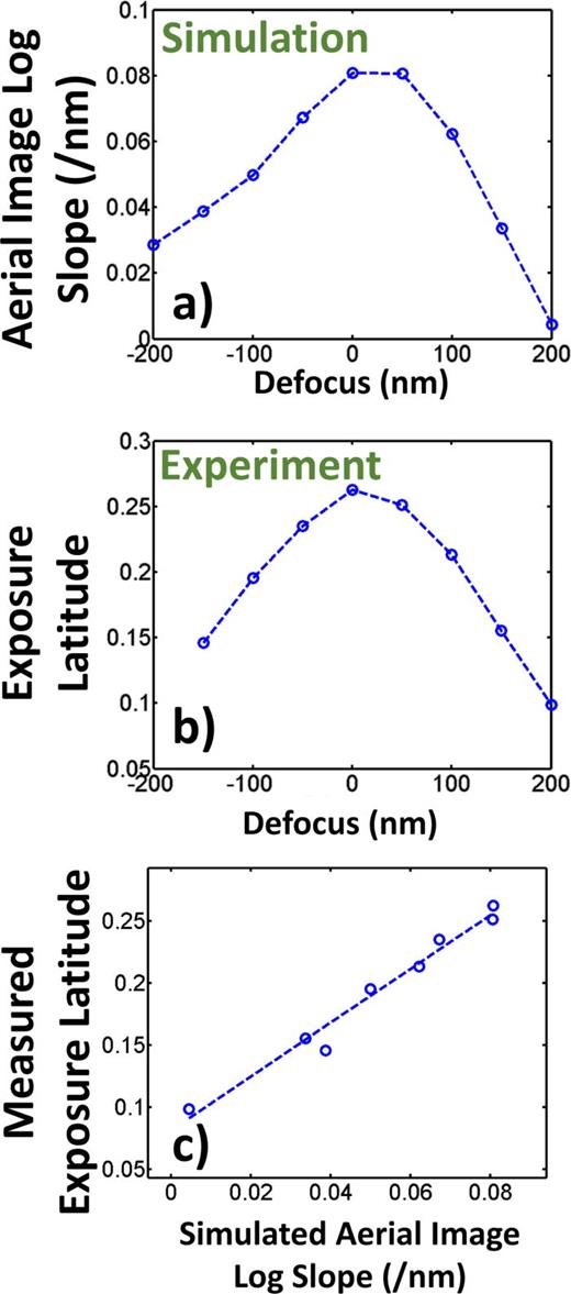 Study of shot noise in photoresists for extreme ultraviolet lithography ...