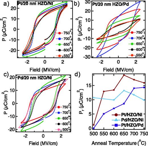 Realizing ferroelectric Hf0.5Zr0.5O2 with elemental capping layers | Journal of Vacuum Science ...