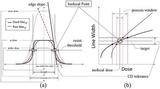 On the trends and application of pattern density dependent isofocal ...