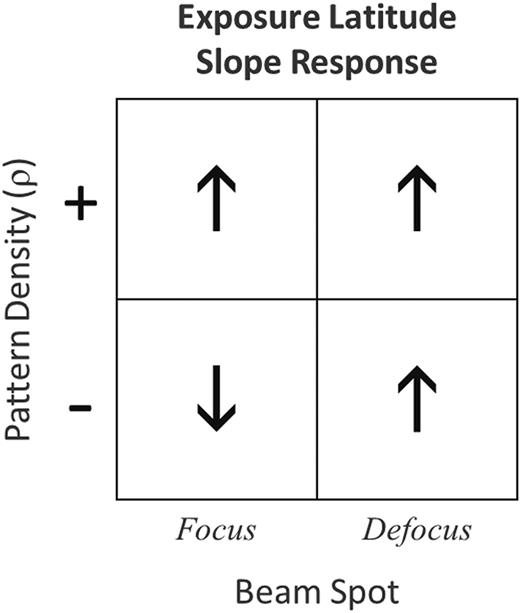 On the trends and application of pattern density dependent isofocal ...