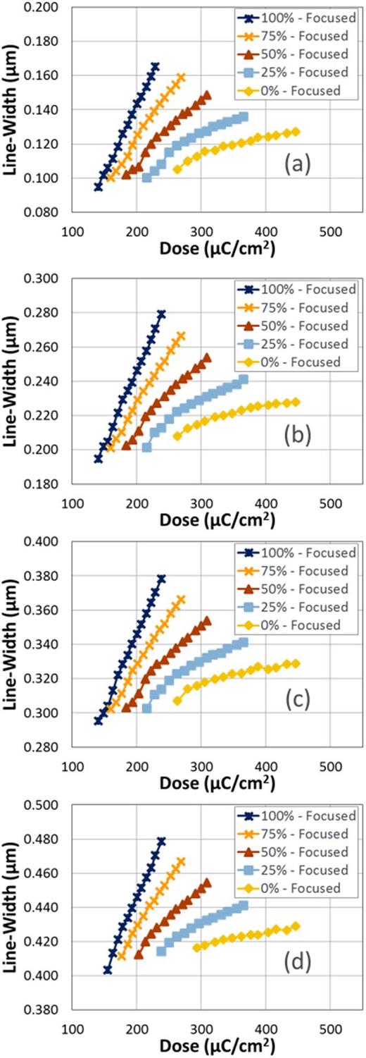 On the trends and application of pattern density dependent isofocal ...
