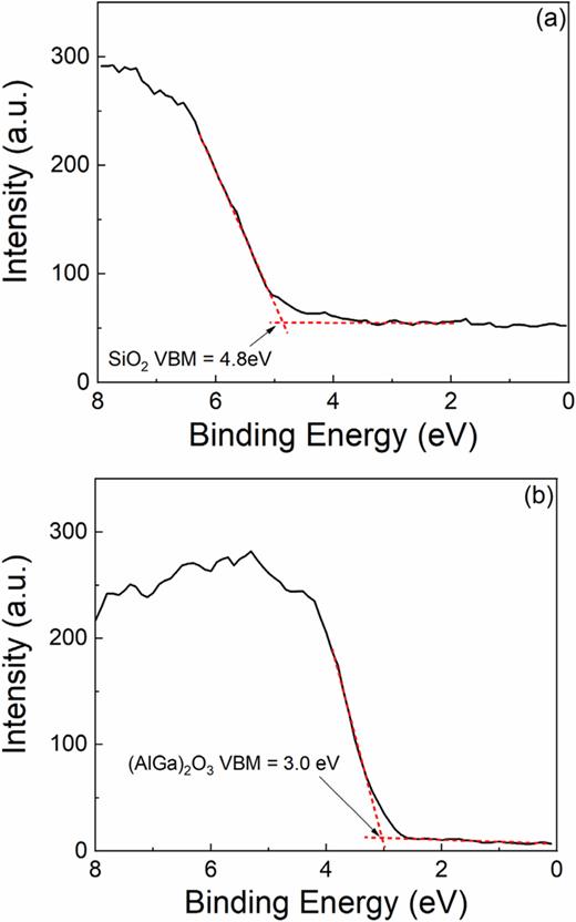 Band alignment of atomic layer deposited SiO2 on (010) (Al0.14Ga0.86 ...