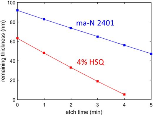 Investigation of ma-N 2400 series photoresist as an electron-beam ...