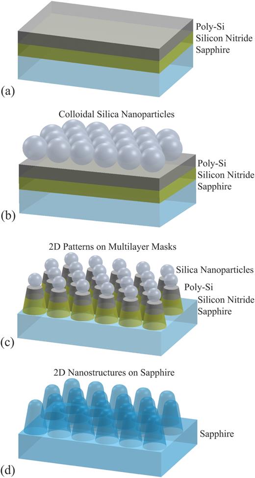 Increasing etching depth of sapphire nanostructures using multilayer etching mask | Journal of ...