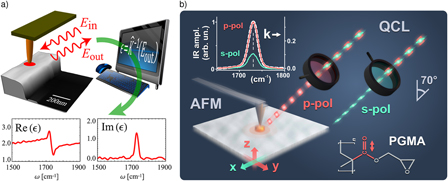 Brilliant mid-infrared ellipsometry and polarimetry of thin films ...