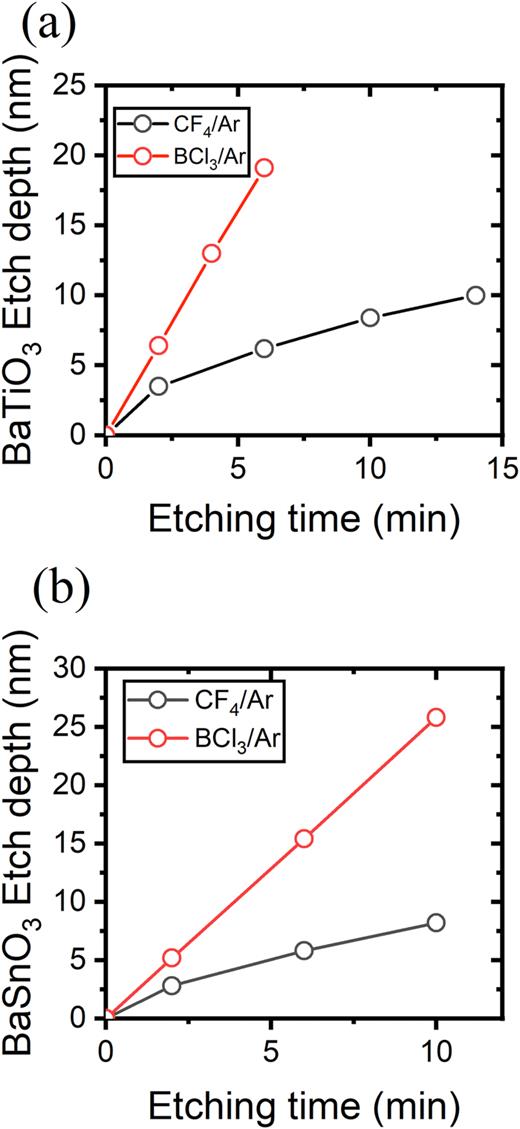 Nanoscale Etching Of Perovskite Oxides For Field Effect Transistor