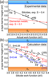 Extending the metal-induced gap state model of Schottky barriers ...
