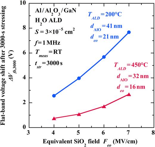 Postdeposition annealing effect on the reliability of atomic-layer ...