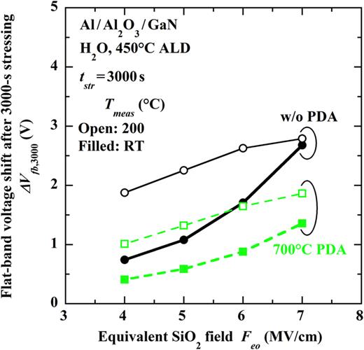 Postdeposition annealing effect on the reliability of atomic-layer ...