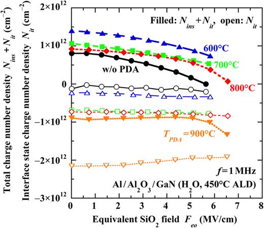 Postdeposition annealing effect on the reliability of atomic-layer ...