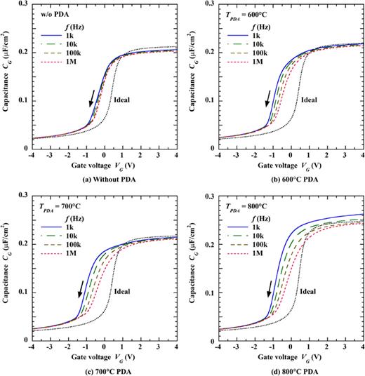 Postdeposition annealing effect on the reliability of atomic-layer ...