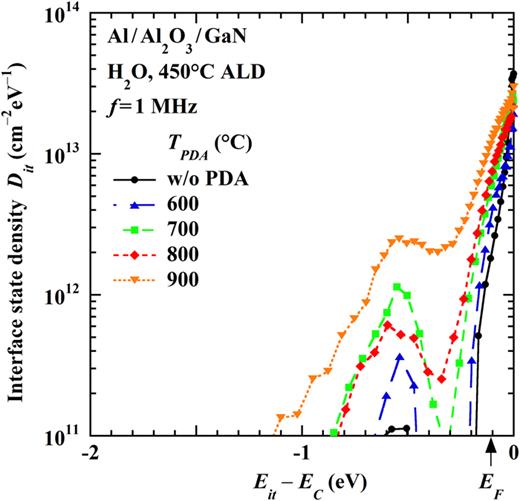 Postdeposition annealing effect on the reliability of atomic-layer ...