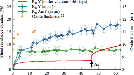 Electrical and ion beam analyses of yttrium and yttrium-titanium getter ...