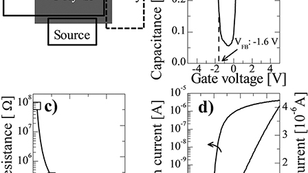 Defect characterization in floating body transistors using a single ...