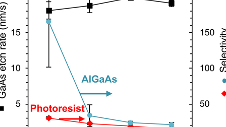 Highly selective GaAs/AlGaAs dry etching using HBr/SF6/He | Journal of ...