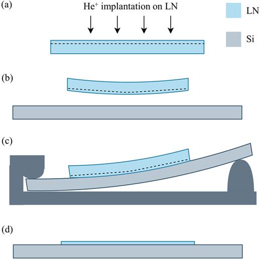 Stress reduction and wafer bow accommodation for the fabrication of ...