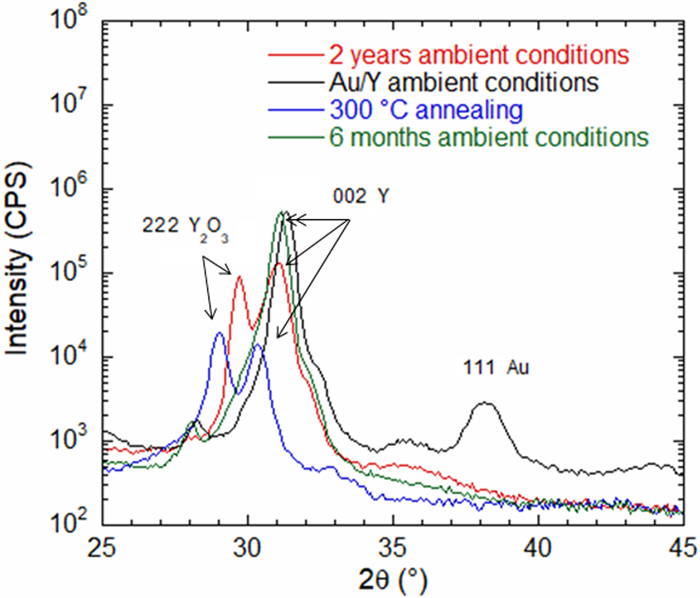 Erratum: “Electrical and ion beam analyses of yttrium and yttrium ...