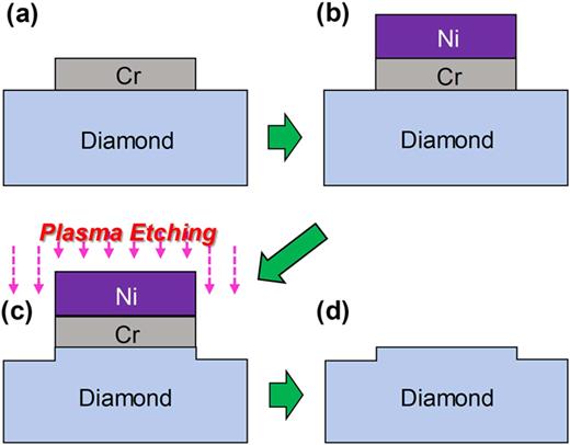 Bilayer metal etch mask strategy for deep diamond etching | Journal of ...