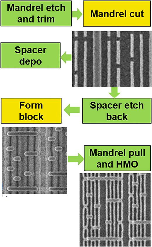 In-depth feasibility study of extreme ultraviolet damascene extension ...