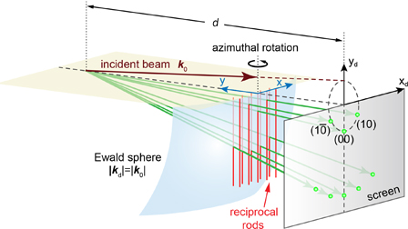 Realistic simulation of reflection high-energy electron diffraction ...