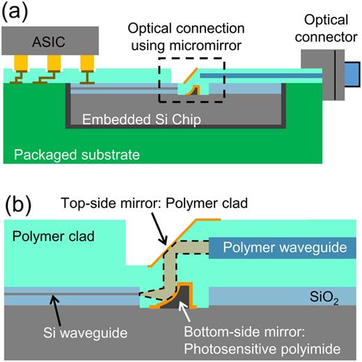 Micromirror fabrication for co-packaged optics using 3D nanoimprint technology | Journal of ...