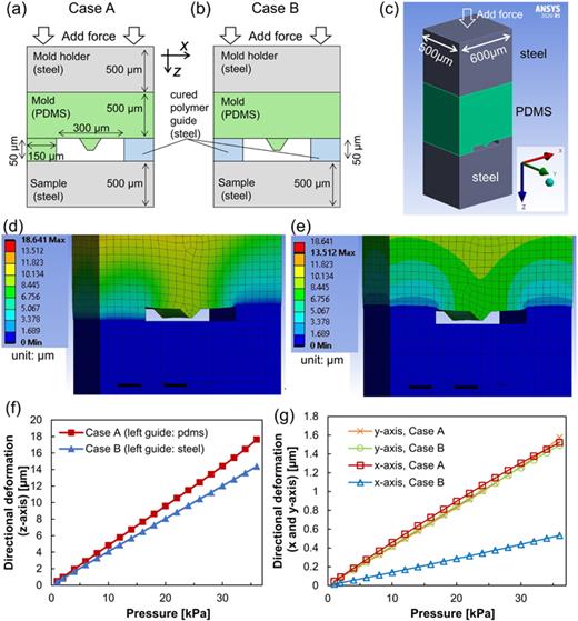 Micromirror fabrication for co-packaged optics using 3D nanoimprint ...