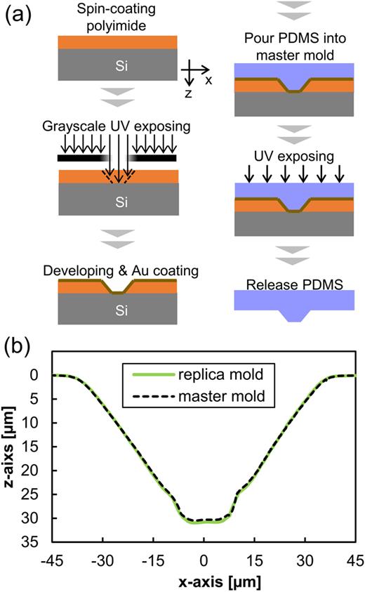 Micromirror fabrication for co-packaged optics using 3D nanoimprint ...