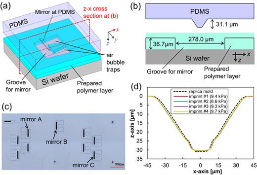 Micromirror fabrication for co-packaged optics using 3D nanoimprint ...