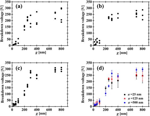 Transitions between field emission and vacuum breakdown in nanoscale ...