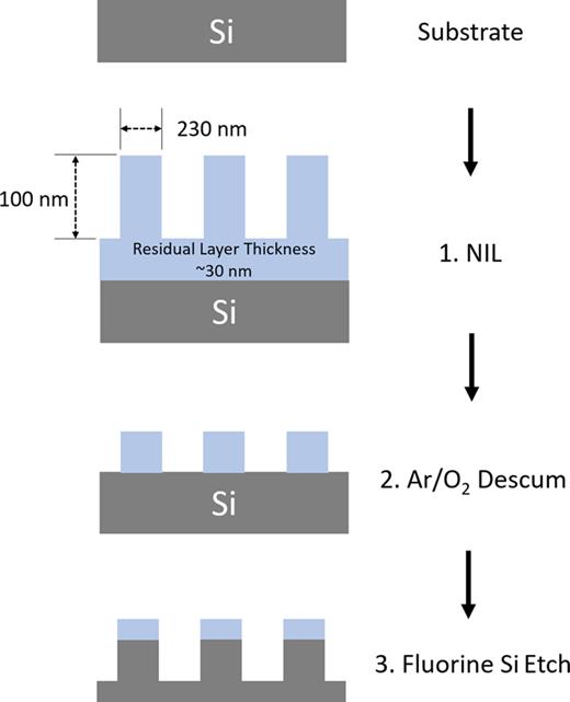 Roll-to-roll reactive ion etching of large-area nanostructure arrays in ...