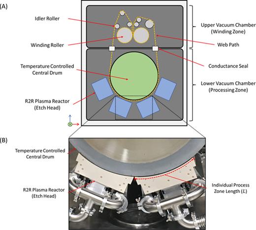 Roll-to-roll reactive ion etching of large-area nanostructure arrays in ...
