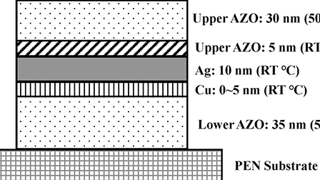 Improvement of electrical characteristics of flexible AZO/Ag/Cu/AZO ...