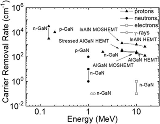 Radiation damage in GaN/AlGaN and SiC electronic and photonic devices ...