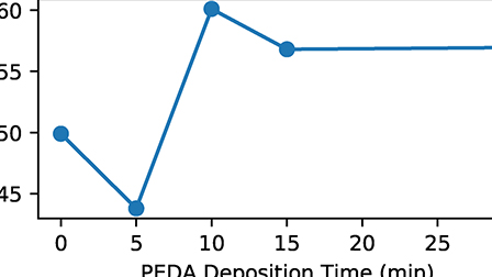 Barrier/seed system for electroless metallization on complex surfaces ...