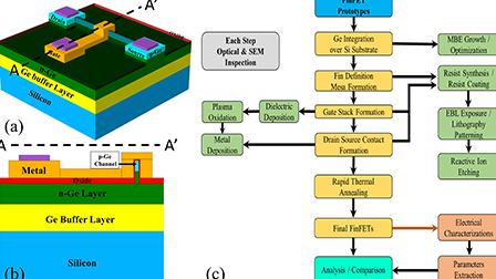 Novel process integration flow of germanium-on-silicon FinFETs for low ...