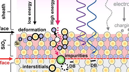 Plasma processing and annealing for defect management at SiO2/Si interface | Journal of Vacuum ...