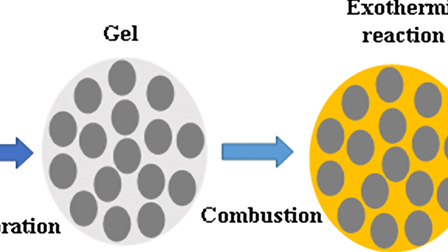 Ce0.7La0.15Ca0.15O2−δ nanoparticles synthesis via colloidal solution ...