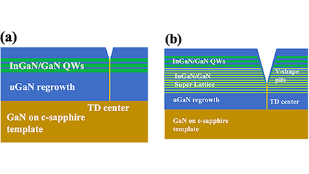Effect of varying threading dislocation densities on the optical ...