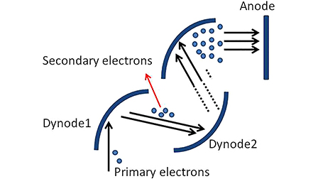 3D structure of box-and-grid electron multiplier with higher electron ...