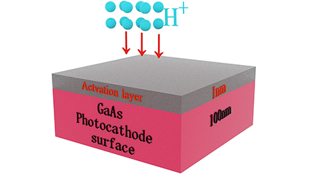Effects of H+ ion bombardment on GaAs photocathode surface with Cs-O ...