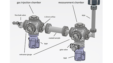 Evaluation of the pumping performance of combinations of Ti–Zr–V–Hf ...