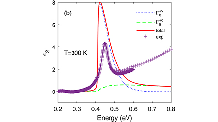 Excitonic effects in the optical absorption of gapless semiconductor α ...