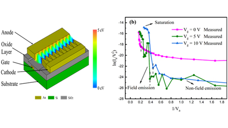 Investigation of silicon-on-insulator back-gate nano vacuum channel ...