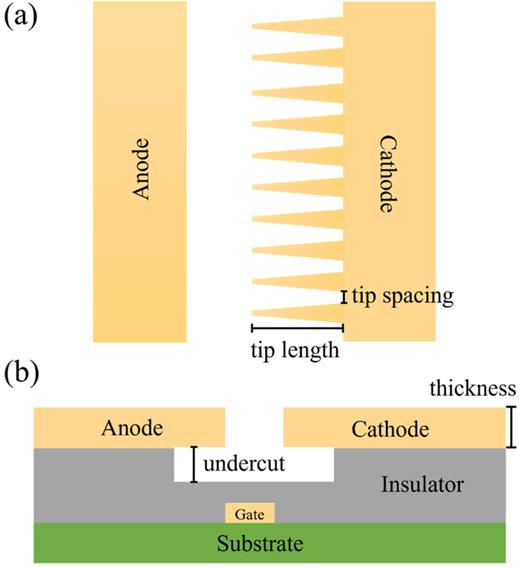 Investigation of silicon-on-insulator back-gate nano vacuum channel ...