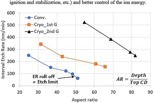Future of plasma etching for microelectronics: Challenges and ...
