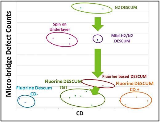 Future of plasma etching for microelectronics: Challenges and ...