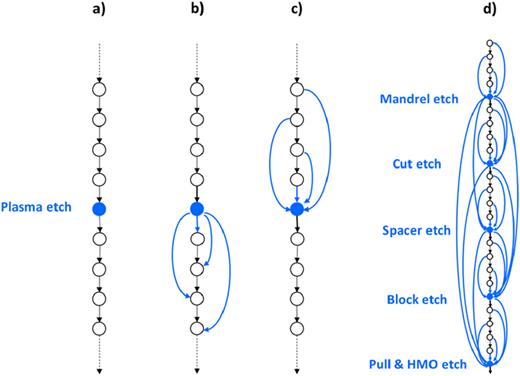 Future of plasma etching for microelectronics: Challenges and ...