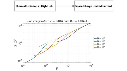 Transition from the regime of thermionic emission to the space-charge ...