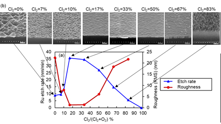 Roughness-generation mechanism of Ru etching using Cl2/O2-based plasma ...