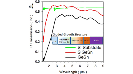 Infrared optical properties of SiGeSn and GeSn layers grown by ...
